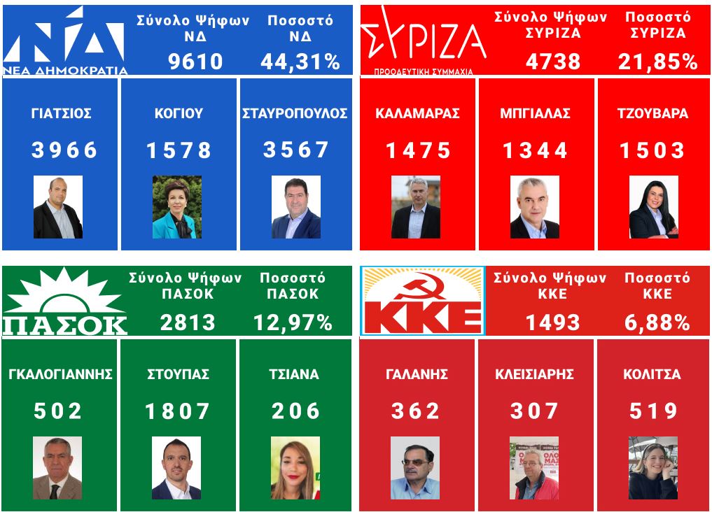 Χάνει την έδρα η Νέα Δημοκρατία στα Γρεβενά – Η κα Φωτεινή Τζουβάρα ...